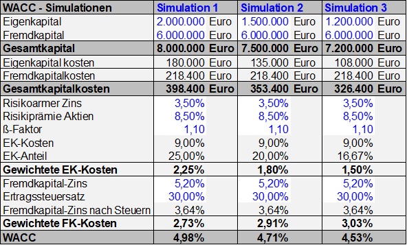 WACC-Rechner in Excel