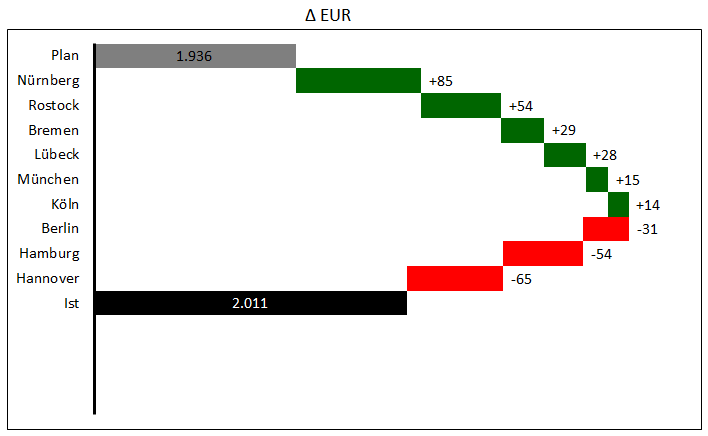 Excel-Vorlage: Waterfallchart bzw. Wasserfalldiagramm